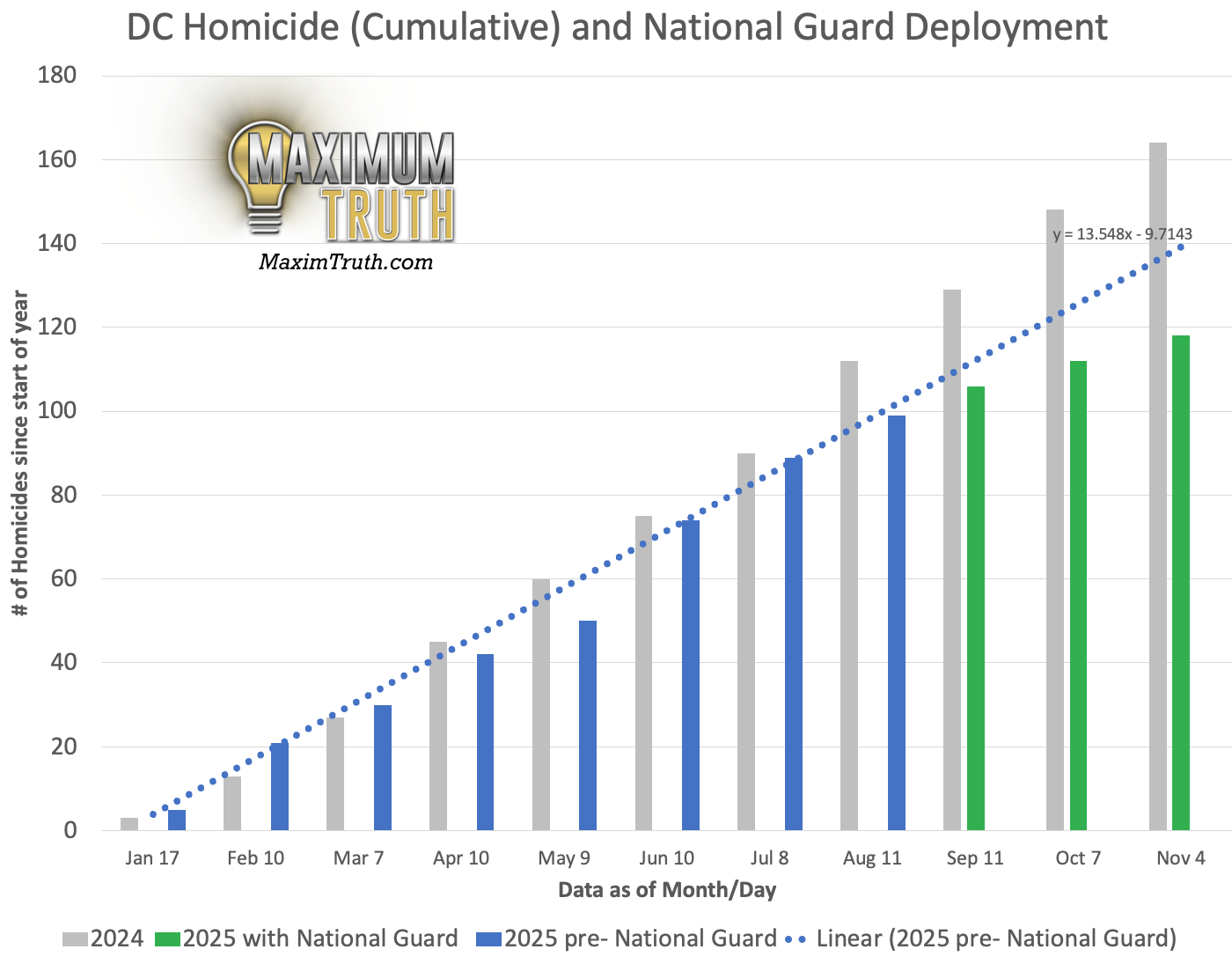 By the Numbers: Has Federal Action in DC Reduced Crime?