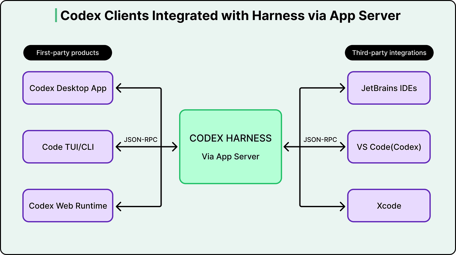 How OpenAI Codex Works - ByteByteGo Newsletter