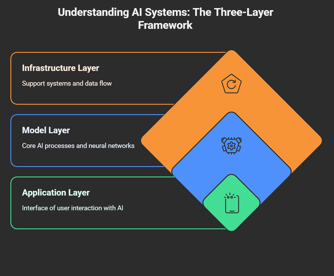 A Basic Guide to AI: The Three-Layer Framework for connecting the dots