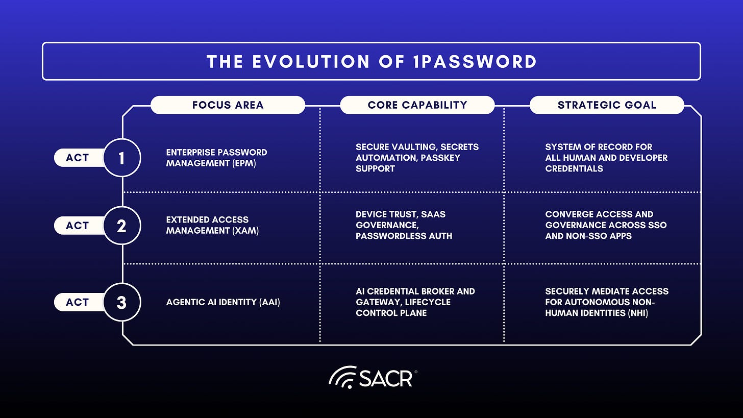 Inside 1Password’s Enterprise Identity Transformation - Software ...
