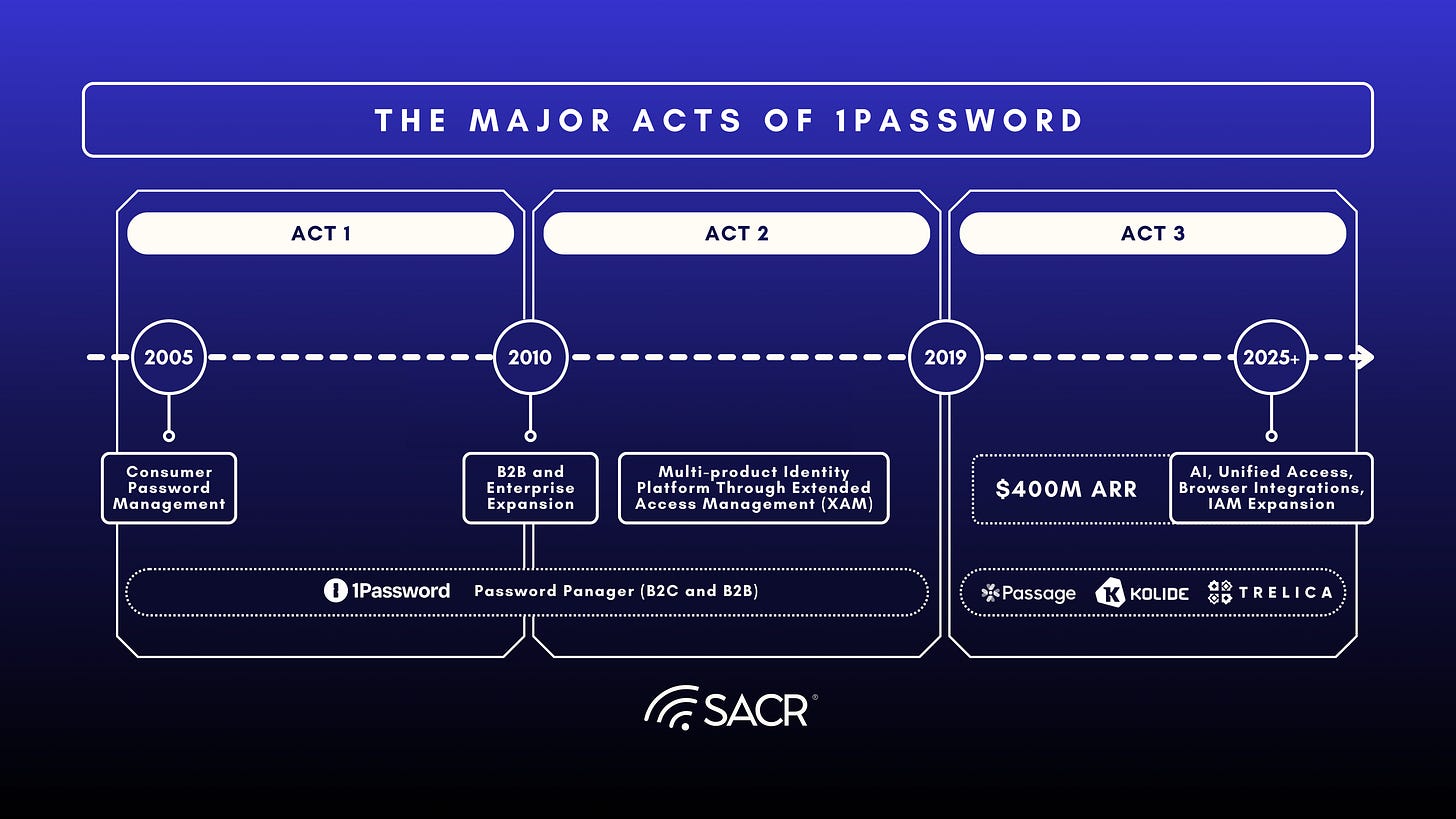 Inside 1Password’s Enterprise Identity Transformation - Software ...