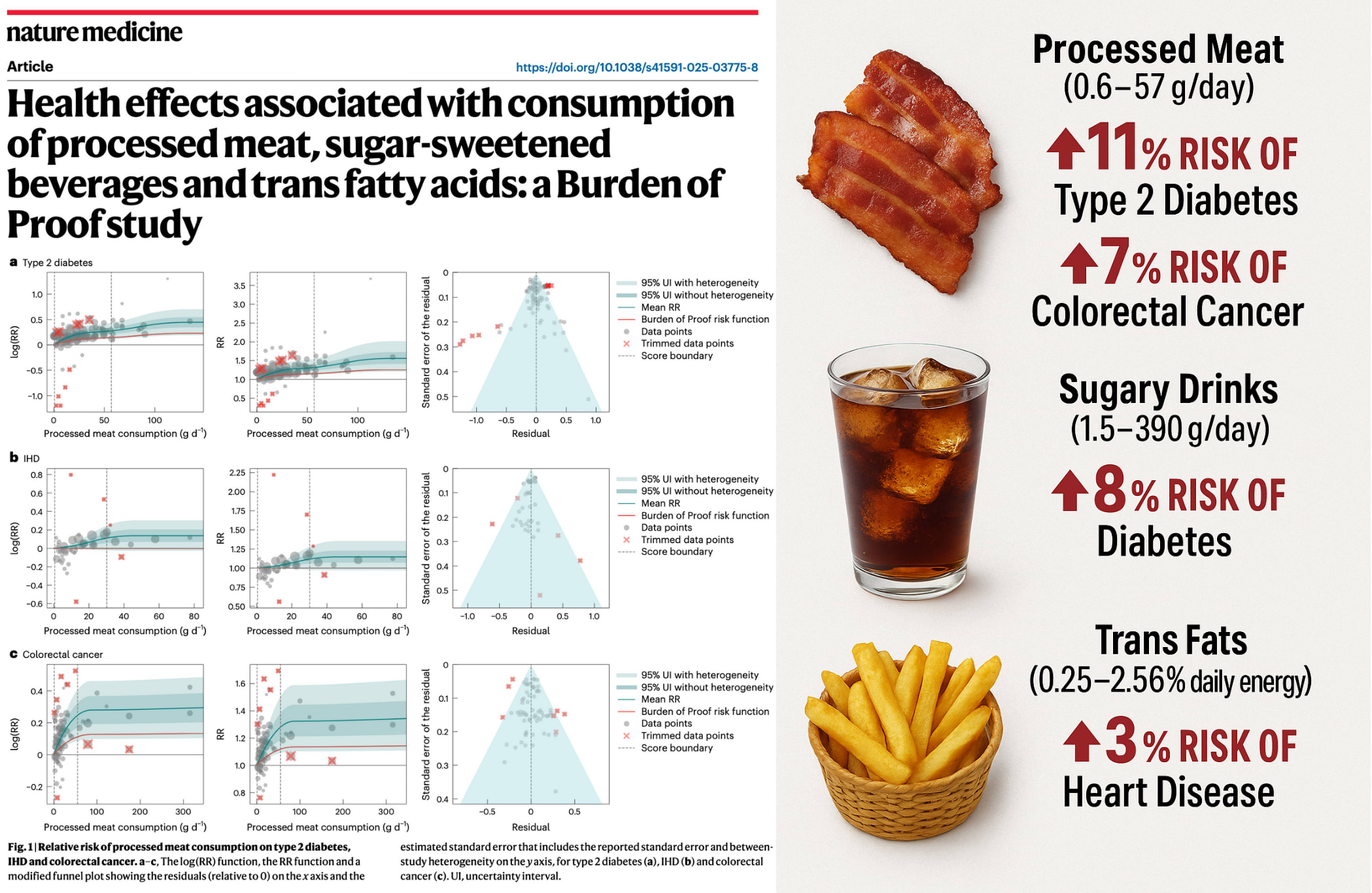 NEW STUDY: Small Amounts of Processed Meat, Sugary Beverages, and Trans ...