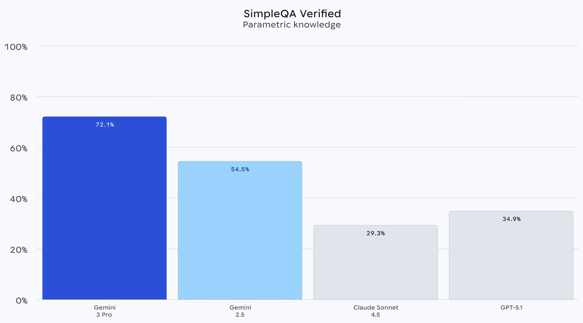 Google and Anthropic approach LLMs differently