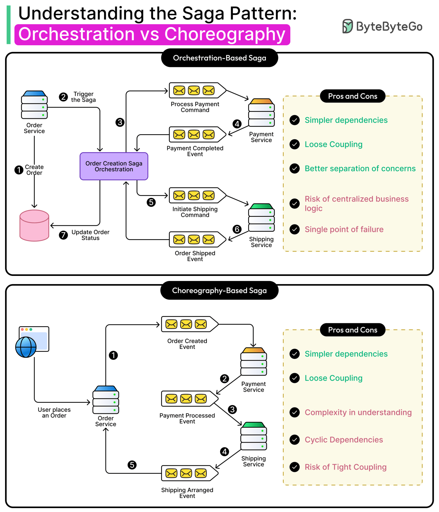 Saga Pattern Demystified: Orchestration vs Choreography