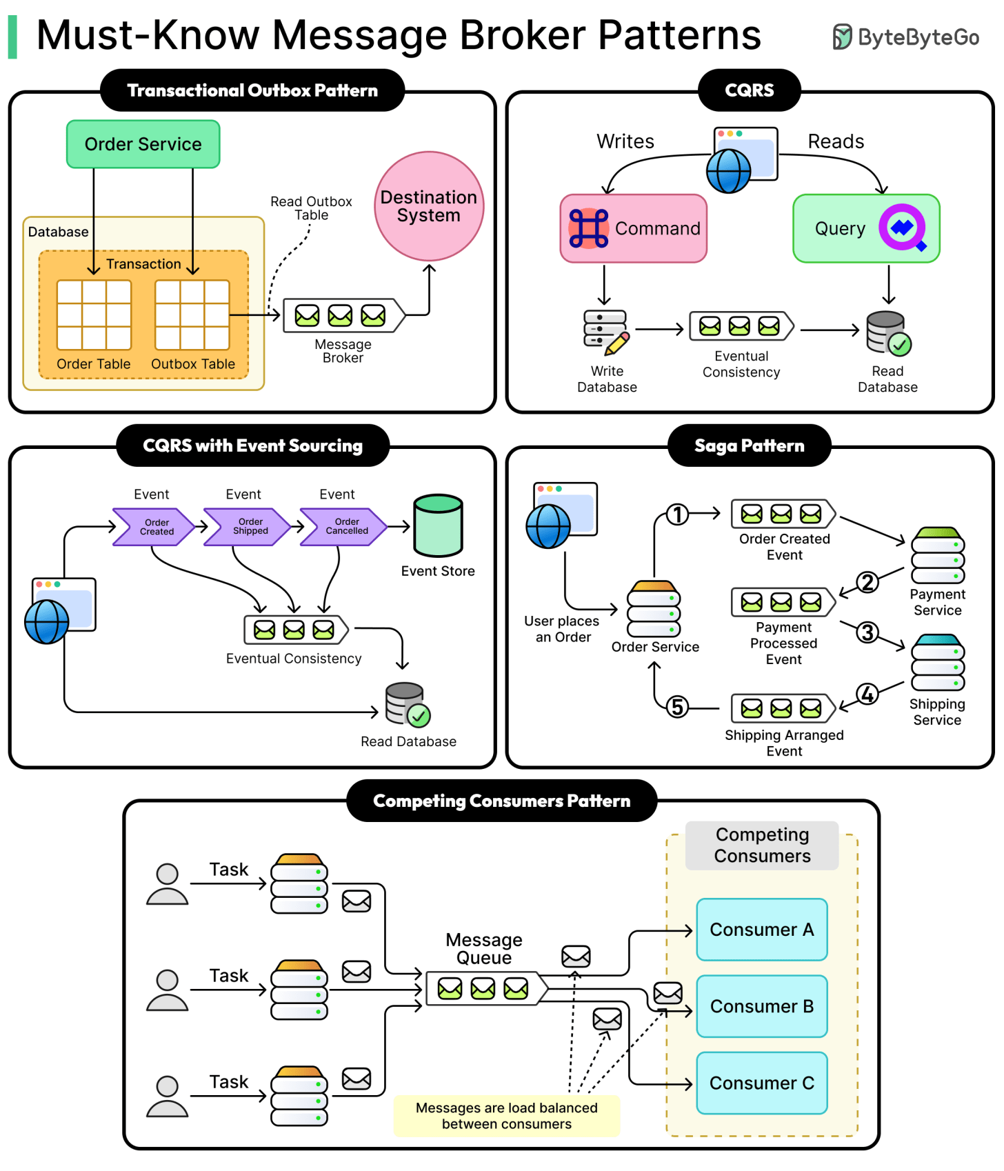 Must-Know Message Broker Patterns - ByteByteGo Newsletter