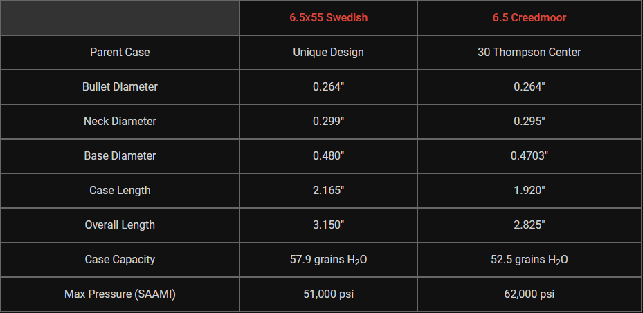 6.5×55 Swedish vs. 6.5 Creedmoor: The New 6.5mm Hotness | Tea Party ...