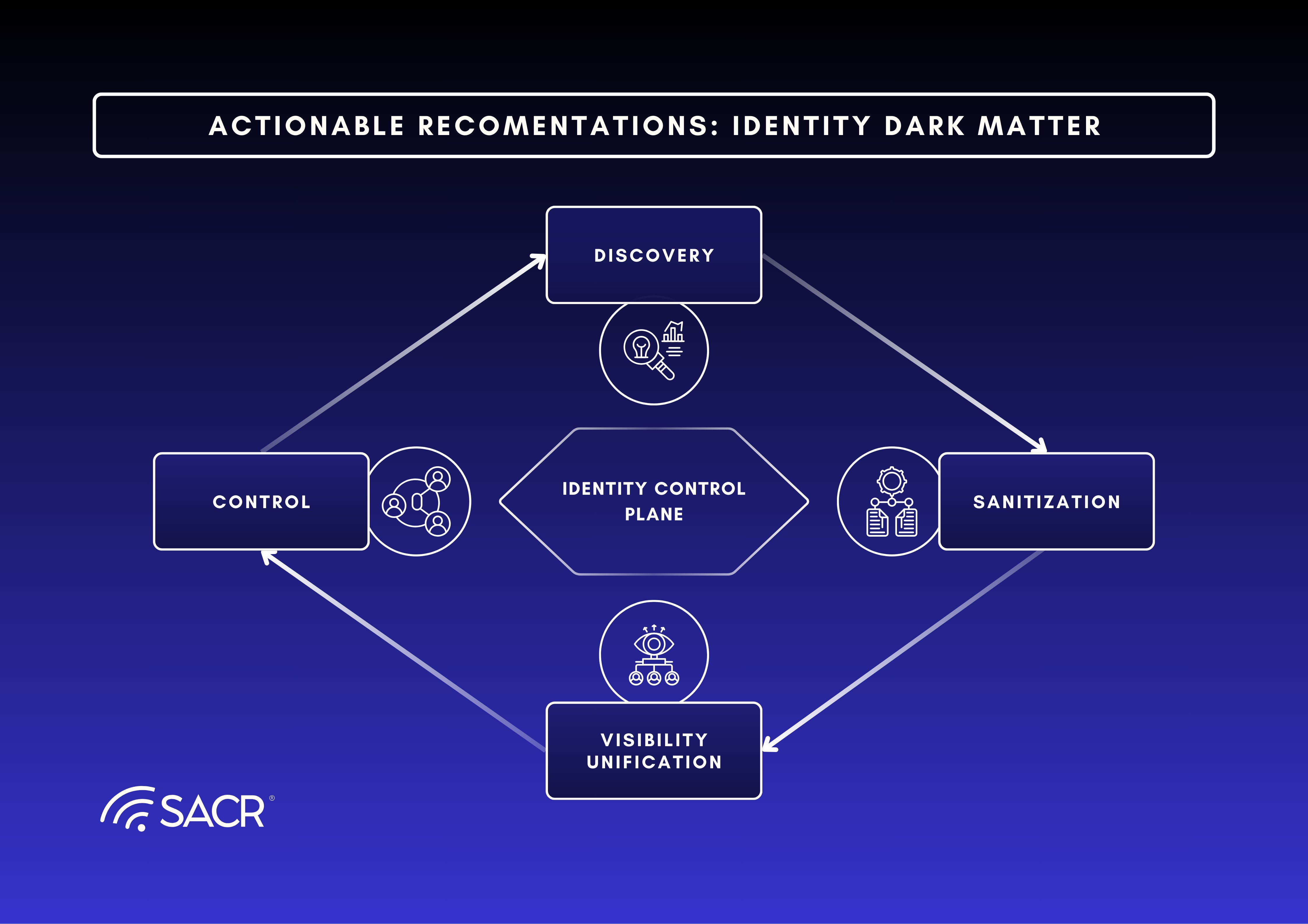 Identity Security Dark Matter: How the Traditional IAM Model Is Collapsing
