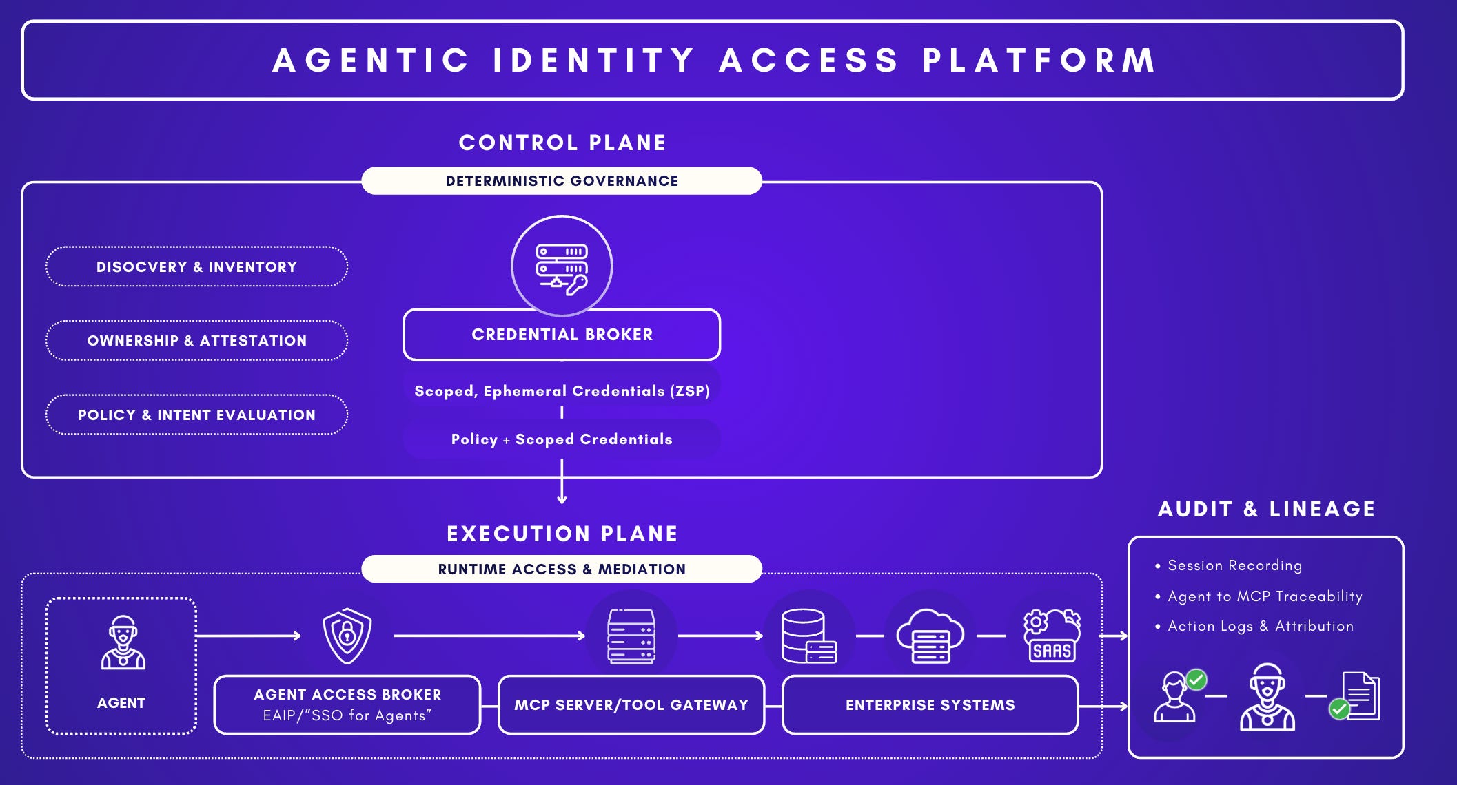 Emerging Agentic Identity Access Platforms (AIAP) - by SACR
