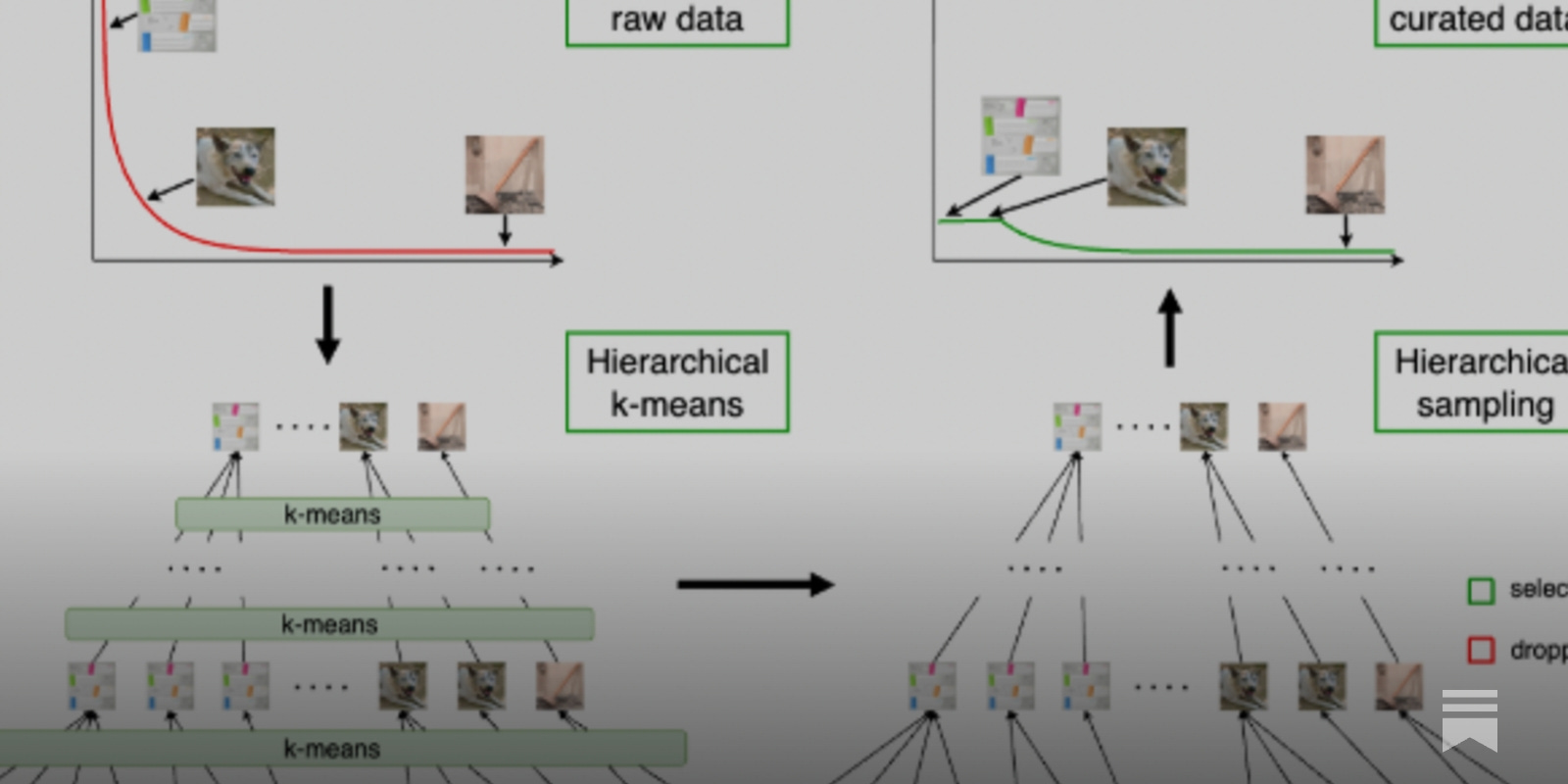 Machines curate better data for themselves than a human would