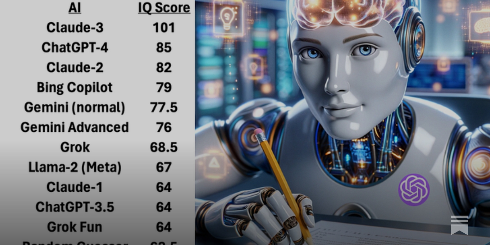 AIs ranked by IQ; AI passes 100 IQ for first time, with release of Claude-3