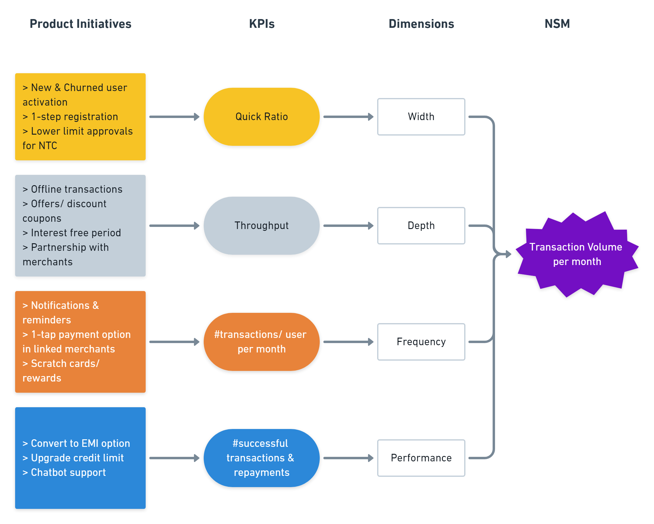 Uncomplicating North Star Metric (NSMs) - by Nandini Gupta