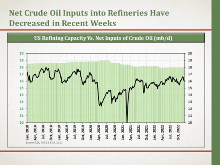 Weekly Oil Data - by Anas Alhajji