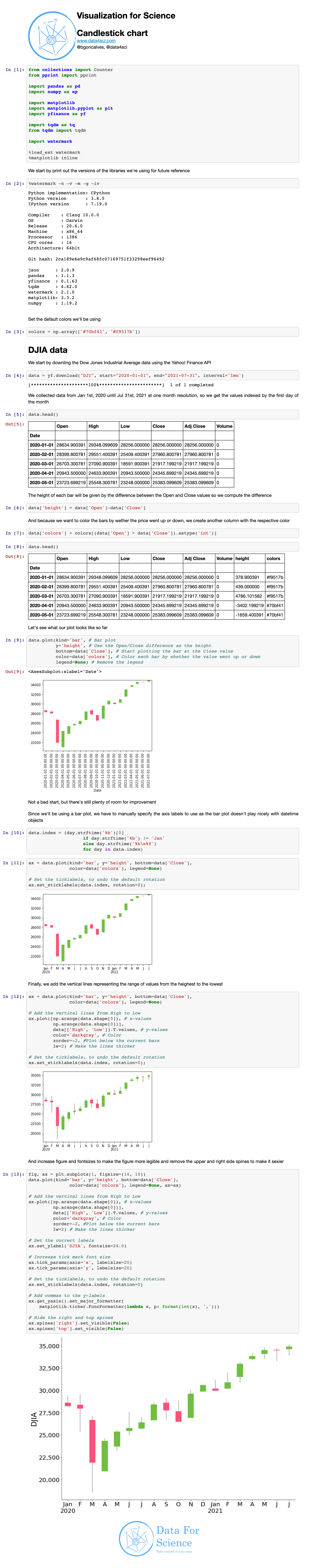 Candlestick Chart - by Bruno Gonçalves - Data For Science
