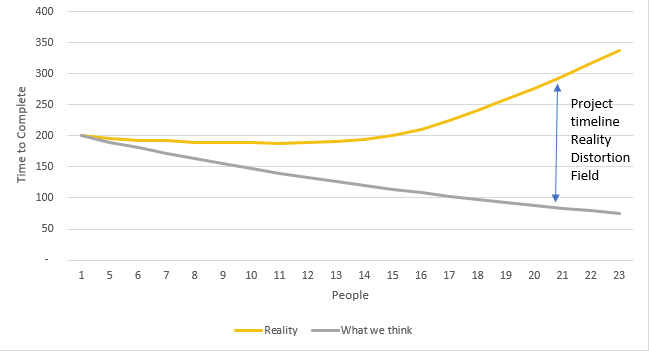 The timeline reality distortion field - by Elmar Conradie