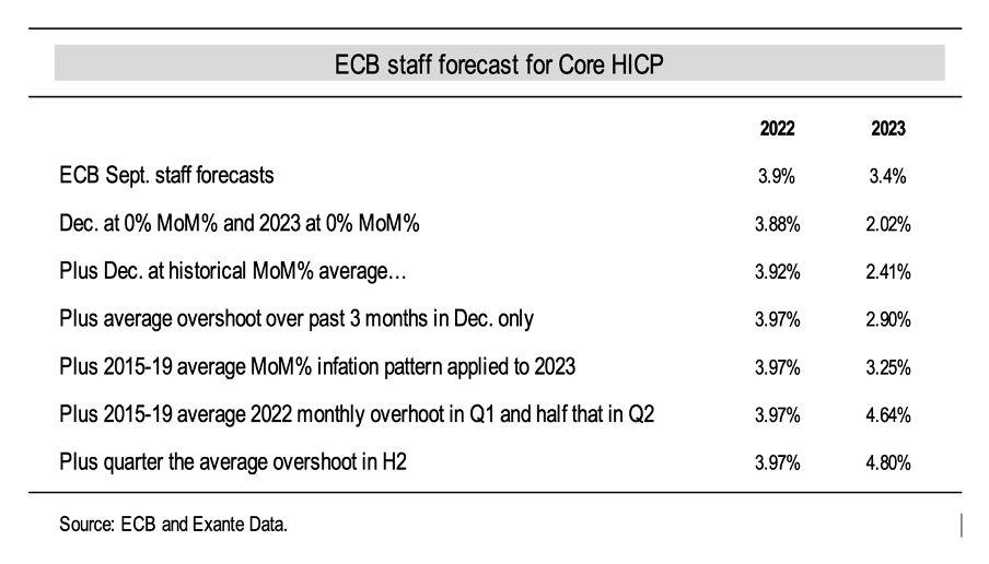 ECB: Still behind the inflation curve - by Chris Marsh