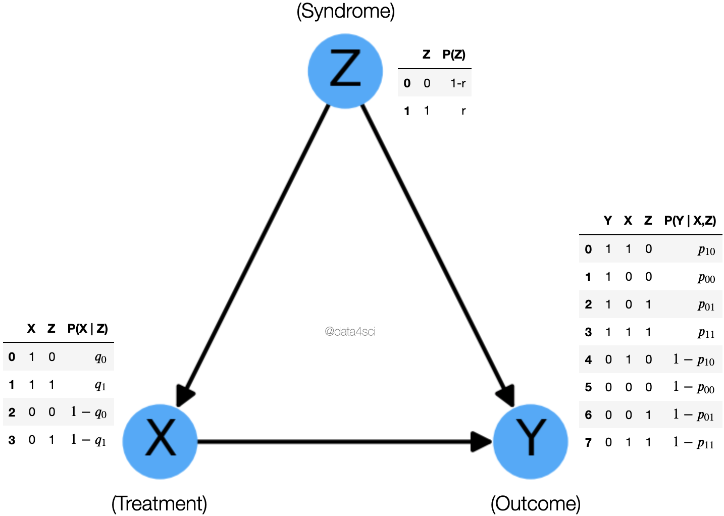 Structural Causal Models - by Bruno Gonçalves