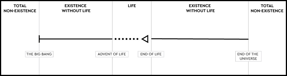 The Five Stages of Life, Death, And Existence