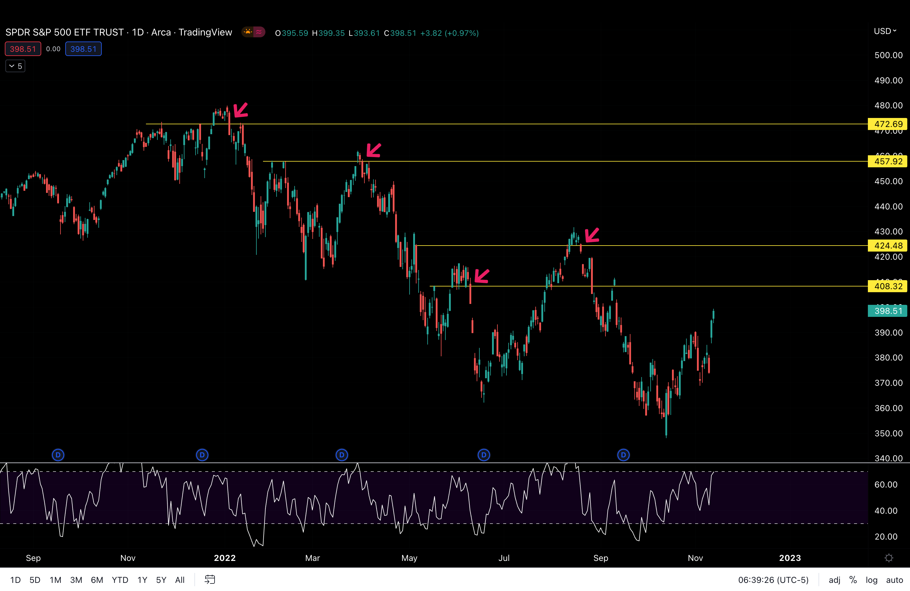 SPY morning analysis + levels 11/14/2022 - by Unco Chartist