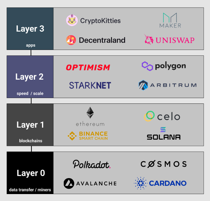 Blockchain Layers For Beginners - Jashan’s Newsletter