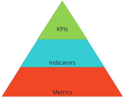 What are metrics and how to set your North Stars