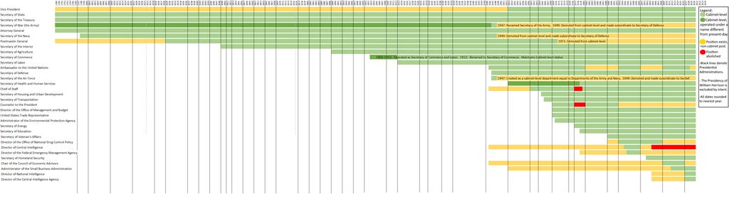 Cabinet-level departments in the U.S., by date created