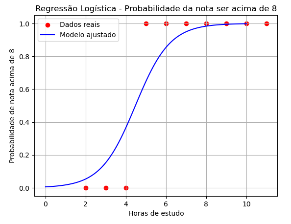 Como Funciona a Regressão Logística? Tudo o Que Você Precisa Saber