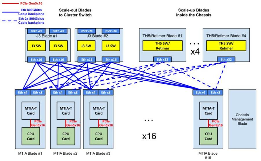 The Minerva – Introduction of Meta ASIC Server Design, and Celestica