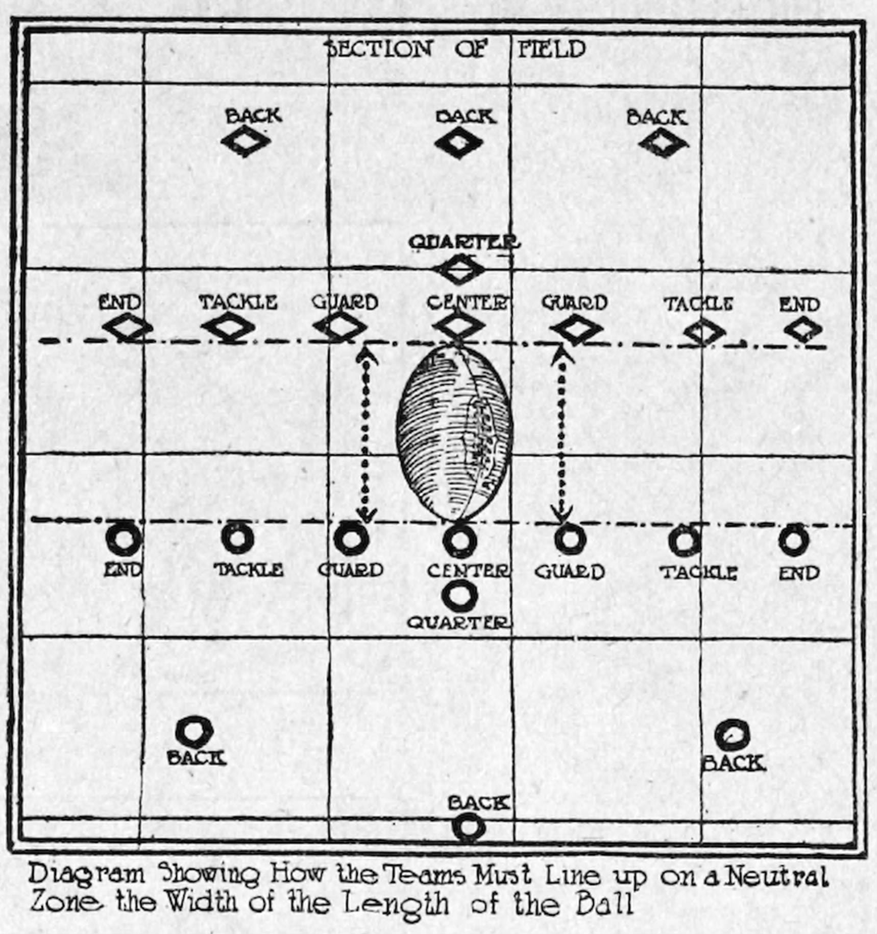 Today's Tidbit... Football's Lines of Scrimmage