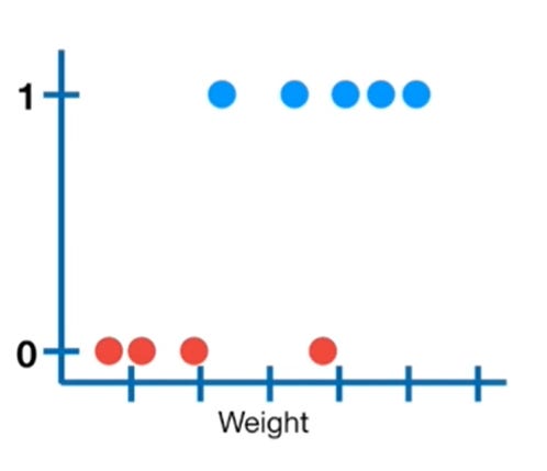 Understanding Logistic Regression Algorithm
