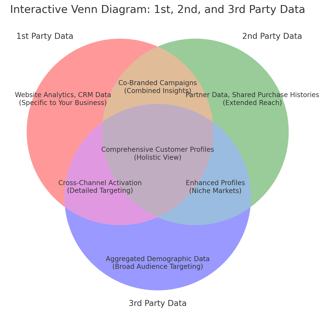 The Power of First, Second, and Third-Party Data for B2B Success