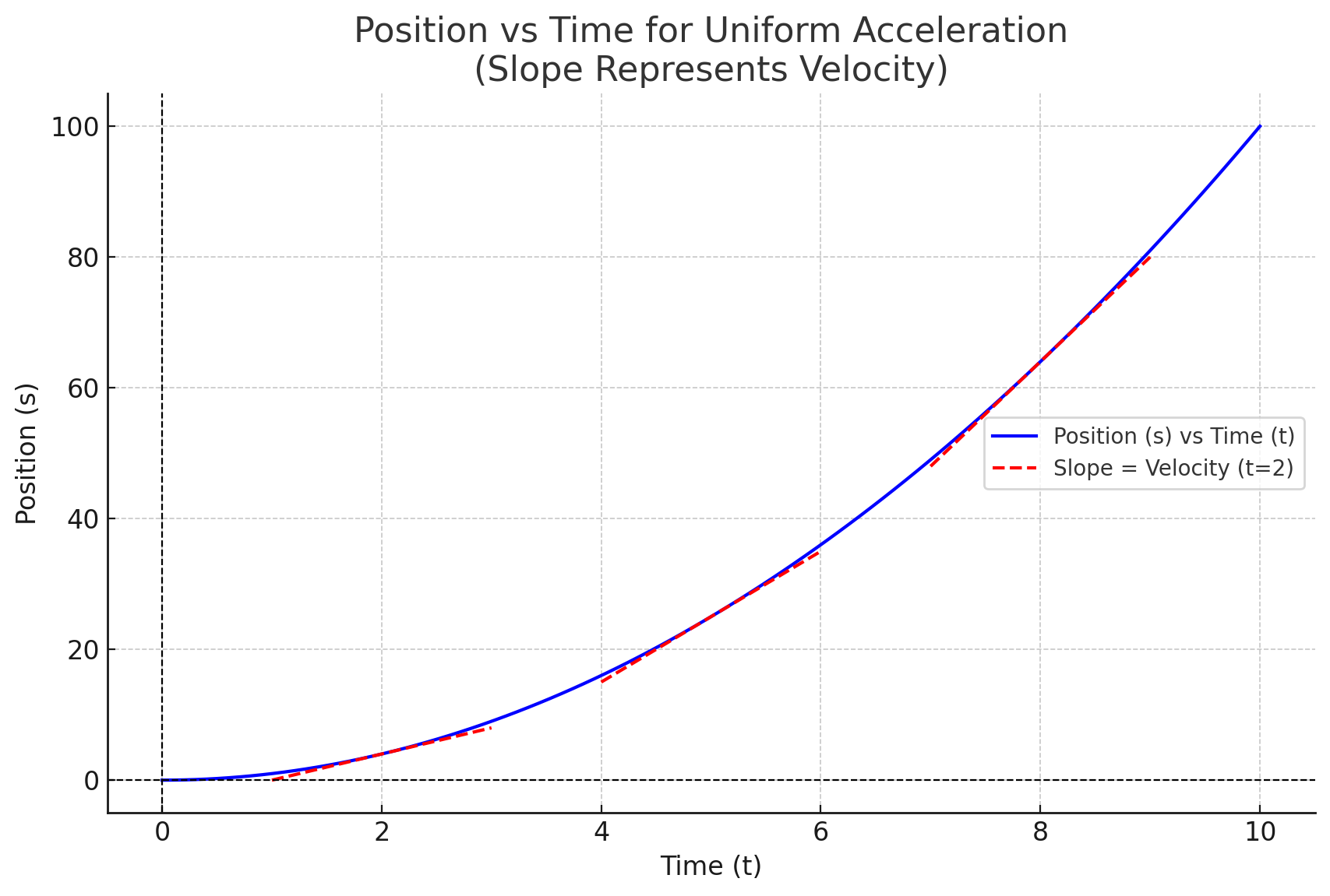 Analysis of Motion Graphs and Kinematic Equations for AP Physics