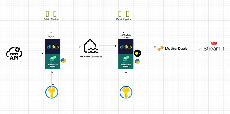 How to build end to end analytics in Microsoft Fabric using dltHub and duckdb without spark