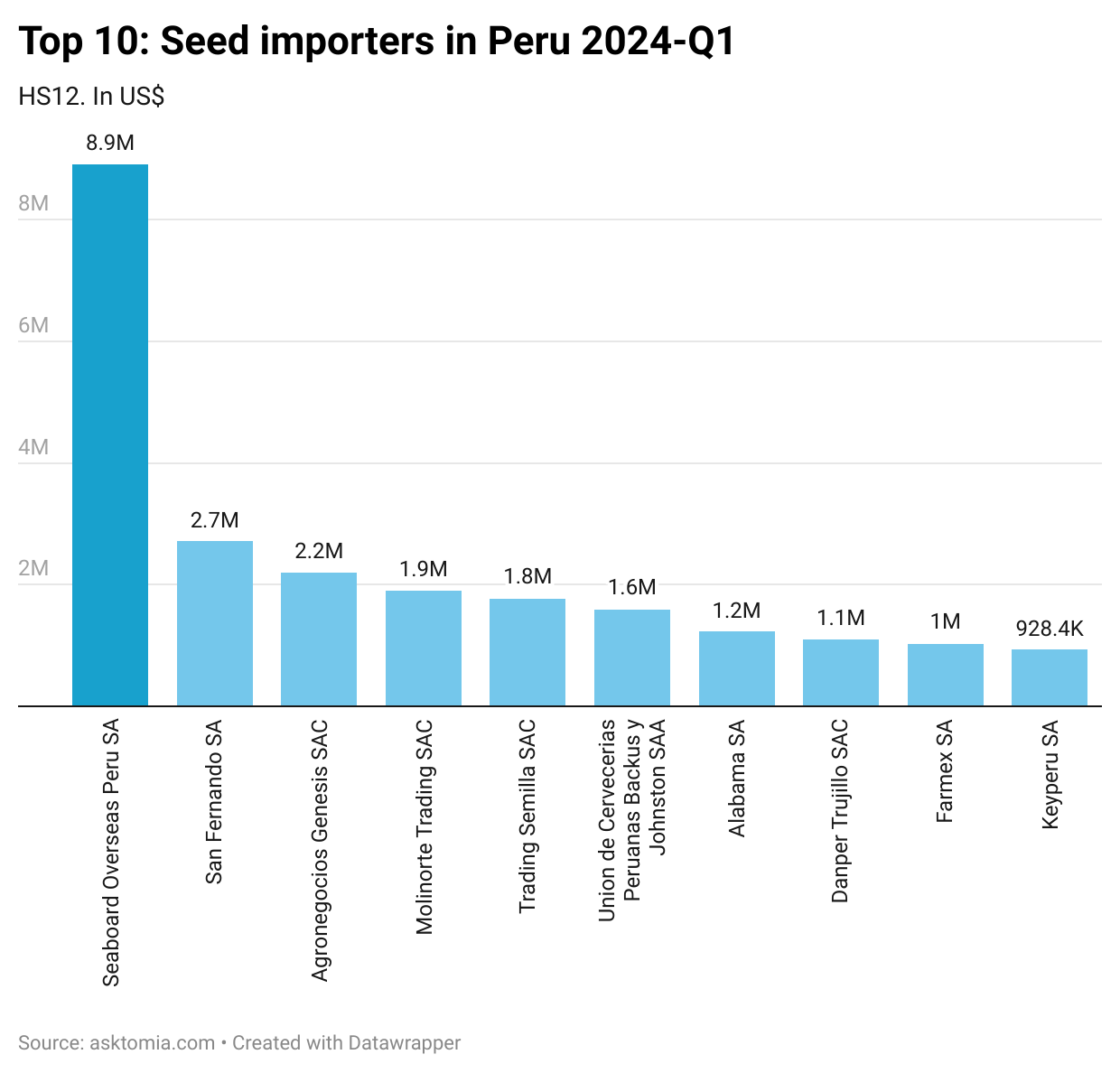 Top Seed Import Companies Defining Peru’s Market in 2024