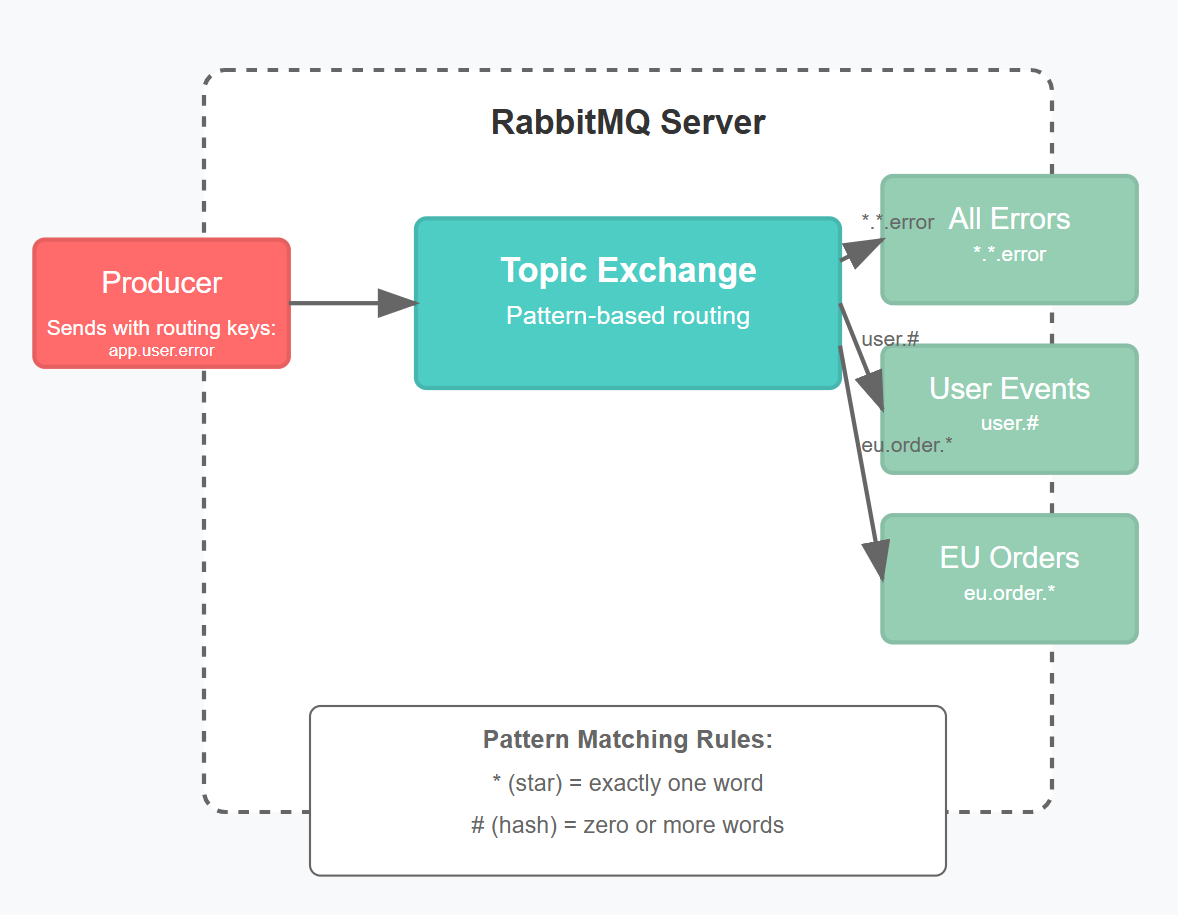 RabbitMQ Message Routing: Exchanges and Bindings Explained