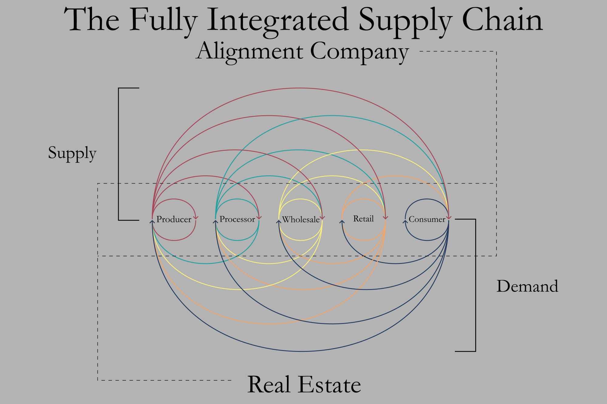 The Fully Integrated Supply Chain - by Colin Fontaine