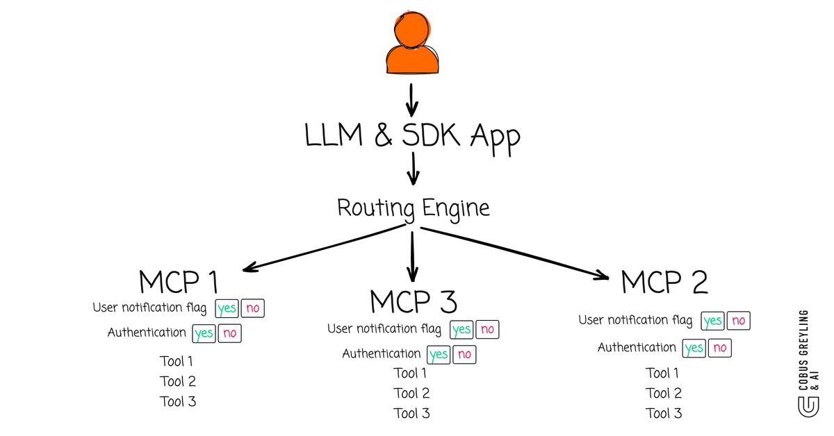 Using MCP with OpenAI & MCP Servers
