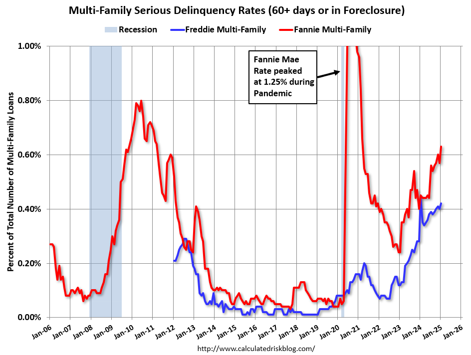 Fannie and Freddie: Single Family Serious Delinquency Rates Increased ...