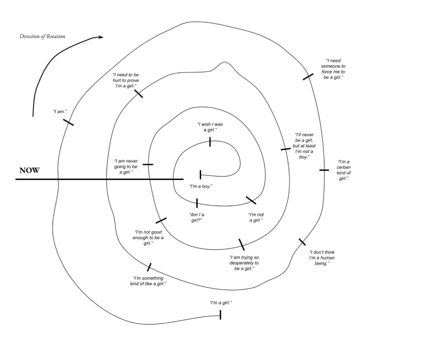 Brief: The Spool Model of Gender Transition