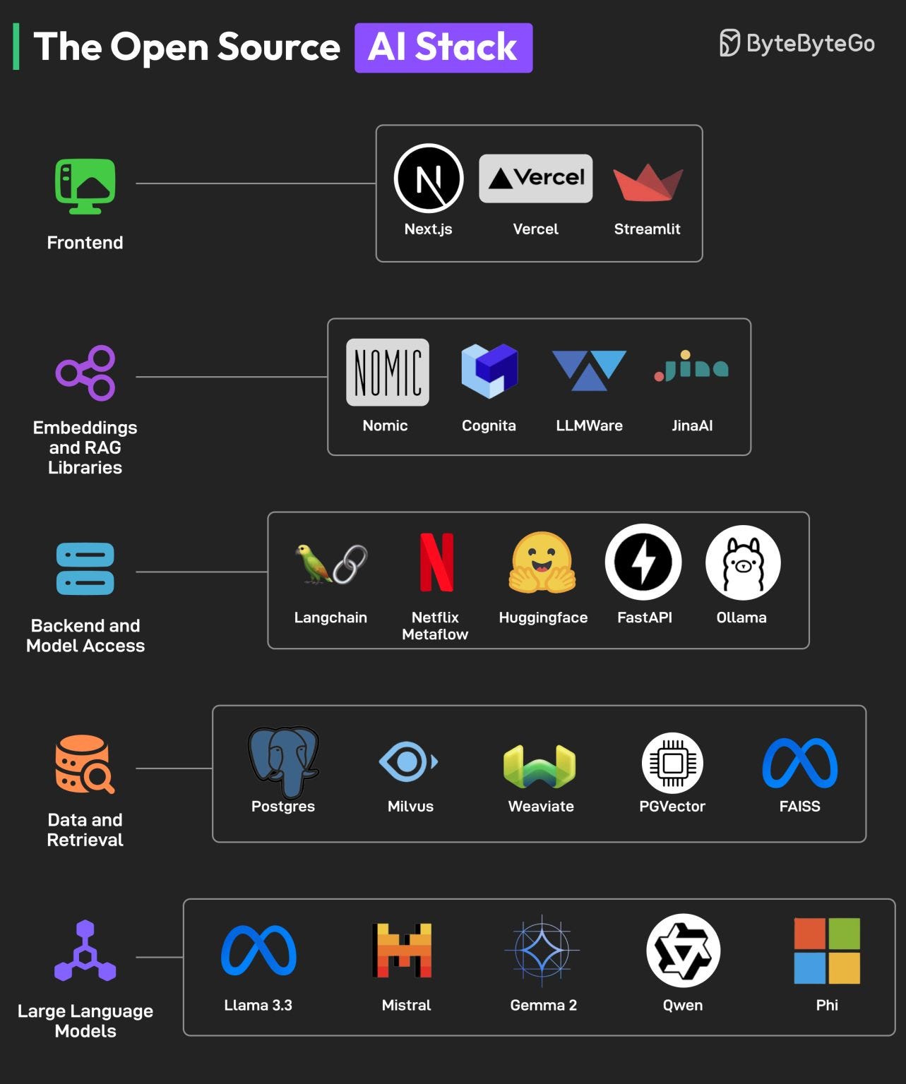 EP146 The Open Source AI Stack ByteByteGo Newsletter