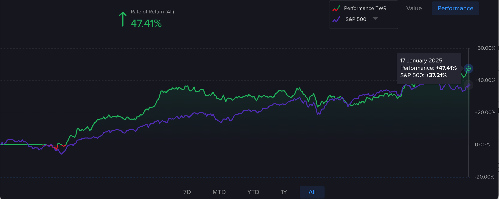 🥂 Portfolio Update 2025 - Compounding Quality