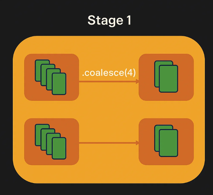 Mastering Apache Spark Partitioning: Coalesce vs. Repartition