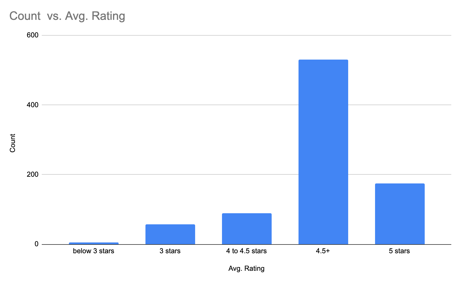 The Average Google Star Rating of HVAC Contractors in Massachusetts is 4.6