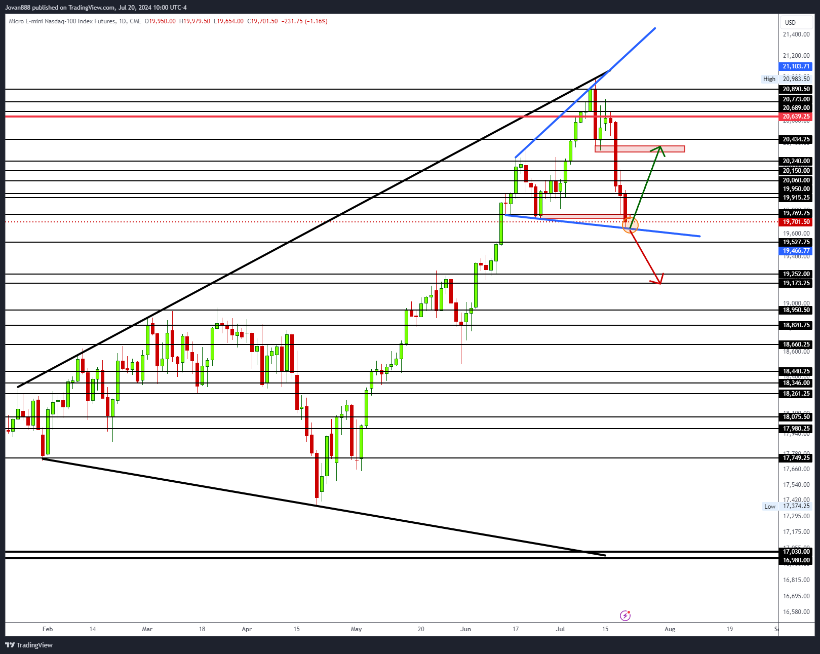 NQ Futures update - by Jovan Roche - JR28 TRADING SUBSTACK