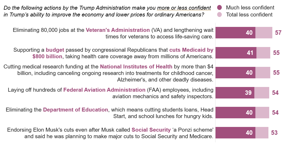 *SPECIAL* New Poll: Warning Signs on the Economy for Trump and ...