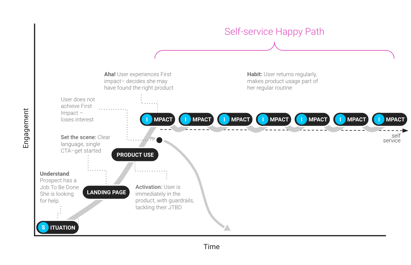 PLGTM: The Self-service "Happy Path" - by Dave Boyce
