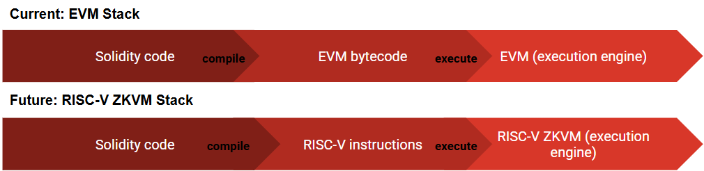 Replace the EVM with RISC-V - Christine D. Kim