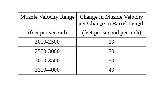 Barrel Length and Muzzle Velocity - by Jeff Filler