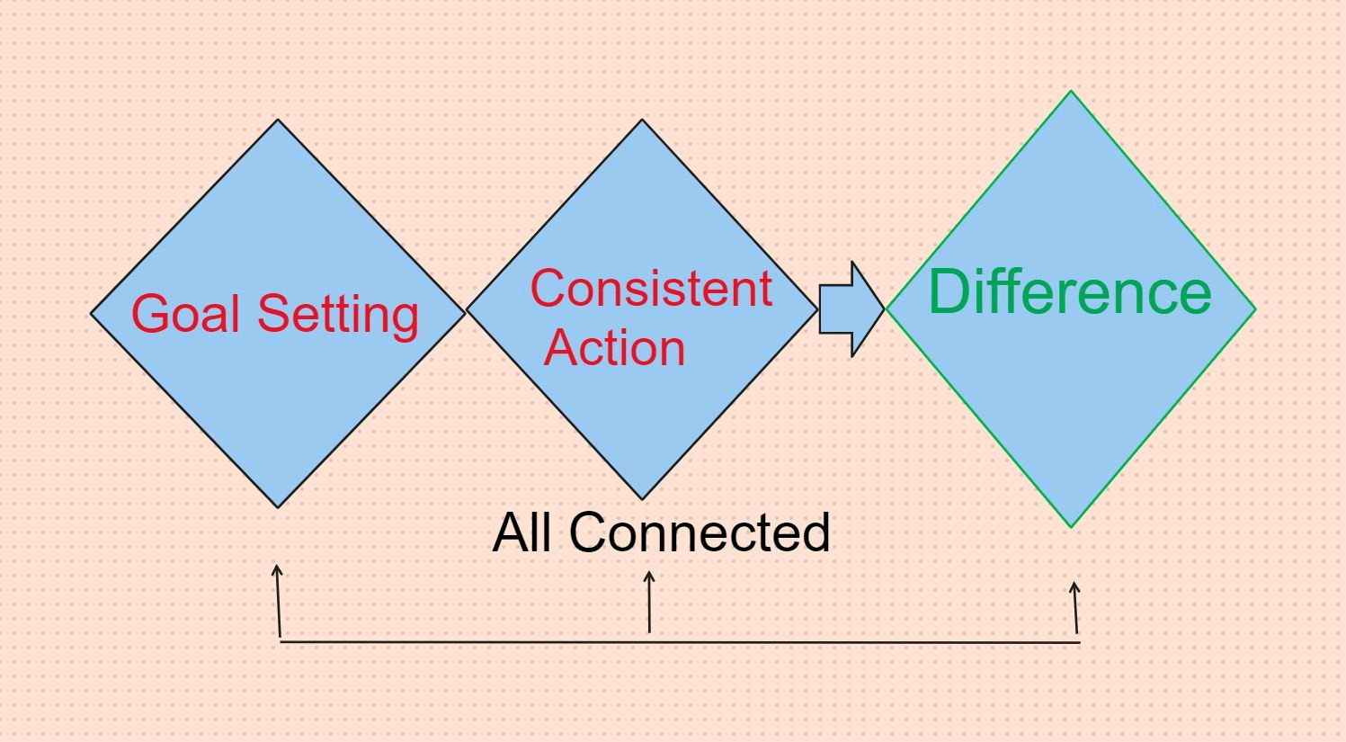 Setting Clear Goals and Consistent Actions Is the Key Difference!