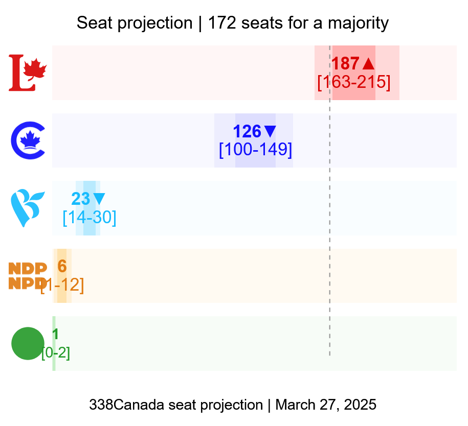 338 Update: NDP Support Collapses, Liberals Hit New High