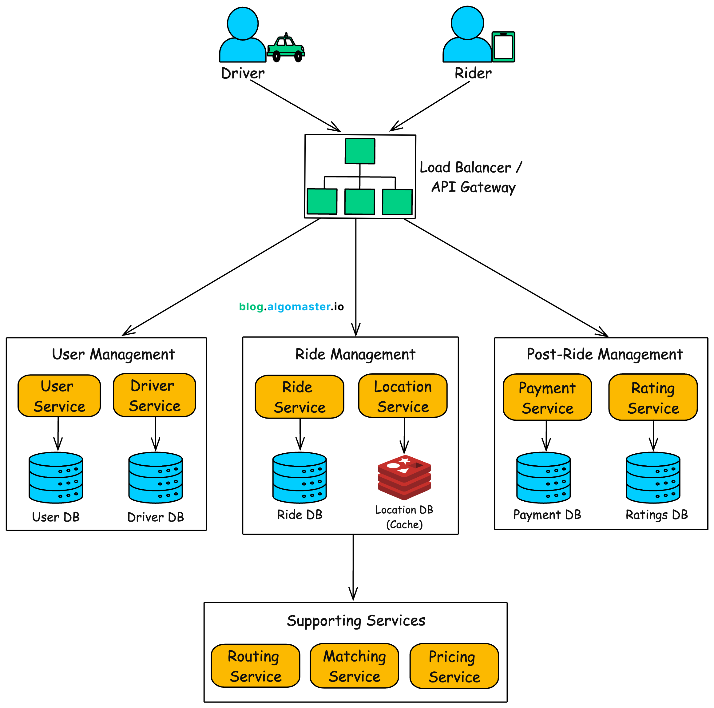 Design Uber - System Design Interview
